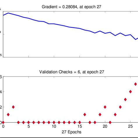 Parameters Of Dnn Figure 4 Shows The Graph Of Different Types Of
