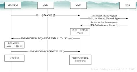 5g系统——5g鉴权（5g Aka） Csdn博客
