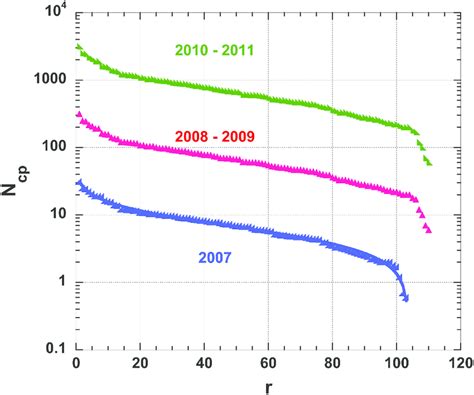 semi log plot of the number of cities in it provinces n c p the