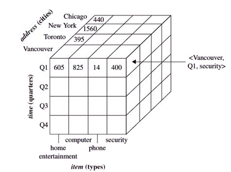 Types Of Data Data Mining Tutorial Study Glance
