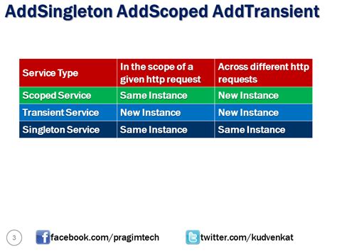sql server and c video tutorial addsingleton vs addscoped vs