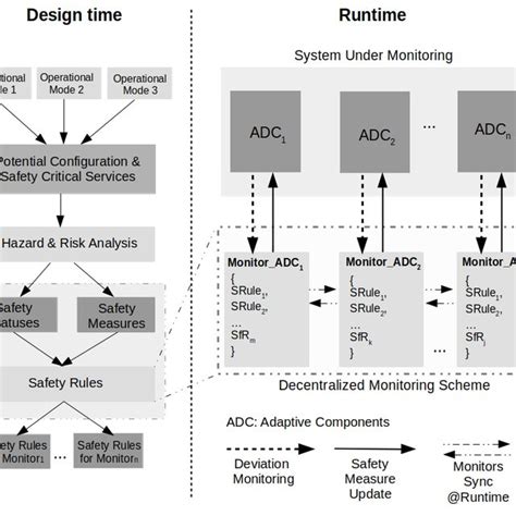Design And Runtime Safety Monitoring Procedure Download Scientific