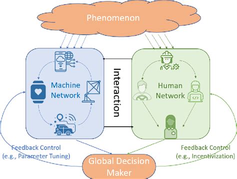 Figure 1 From Human Machine Collaboration For Smart Decision Making Current Trends And Future