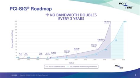 PCIe Delivers GT S Transfer Speeds Offers Two Times Data Rates Compared To PCIe