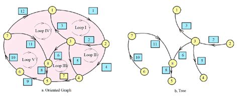 An Oriented Graph And A Tree Download Scientific Diagram