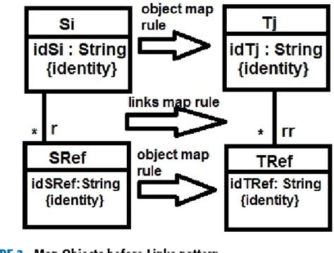 Figure 2 From Declarative Specification Of Bidirectional Transformations Using Design Patterns