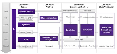 Overcoming Low Power Verification Challenges For Mixed Signal Soc Designs