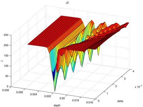 Close Up Surface Plot Of Modified Least Squares Objective Function