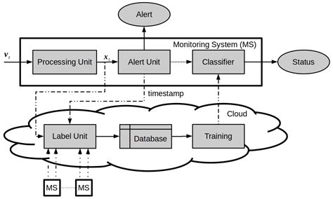 Unsupervised Monitoring System For Predictive Maintenance Of High Voltage Apparatus