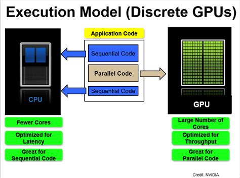 Gpu Computing And Beyond Preamble Trends And Challenges… By Racha Yashaswi Ratna Medium