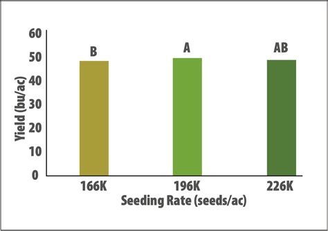 Soybean Seeding Rates The First And Longest Running On Farm Trial