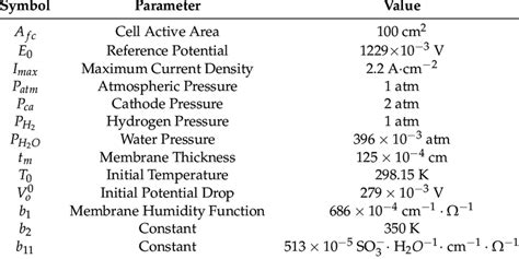 Parameters For The Pemfc Voltage Model 30 Download Scientific Diagram