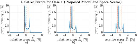 20 Propability Density Function For The Relative Errors In The Time