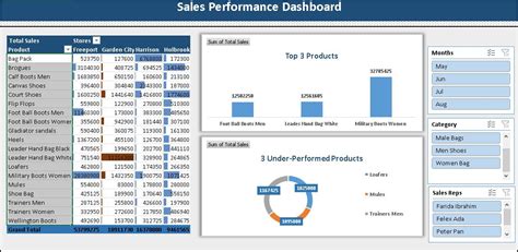 Mohamed Abdelatty On Linkedin Project Sales Data Visualization Bi
