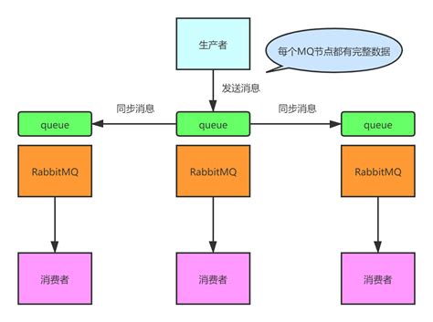 『rabbitmq』手把手带你搭建rabbitmq镜像集群 阿里云开发者社区