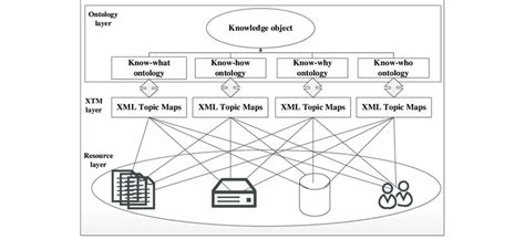 The Proposed Model For Product Development Knowledge Representation Download Scientific Diagram