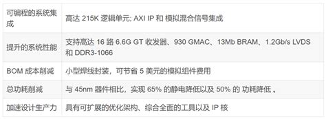 选型宝典（一）amd Xilinx 7系列fpga选型指导 Fpgacpld 电子工程网