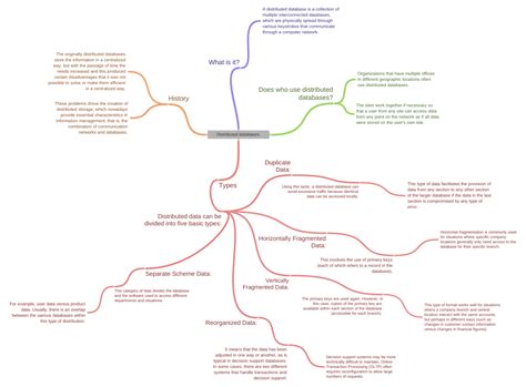 Distributed Databases Coggle Diagram
