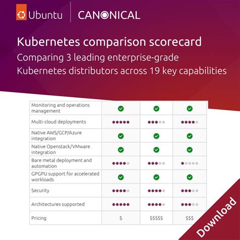 Kubernetes Platform Comparison Red Hat Openshift Suse Rancher And Canonical Kubernetes
