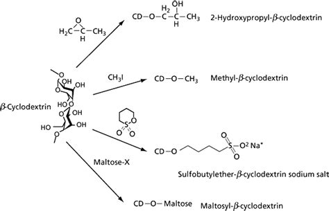 Pharmaceutical Applications Of Cyclodextrins Basic Science And Product