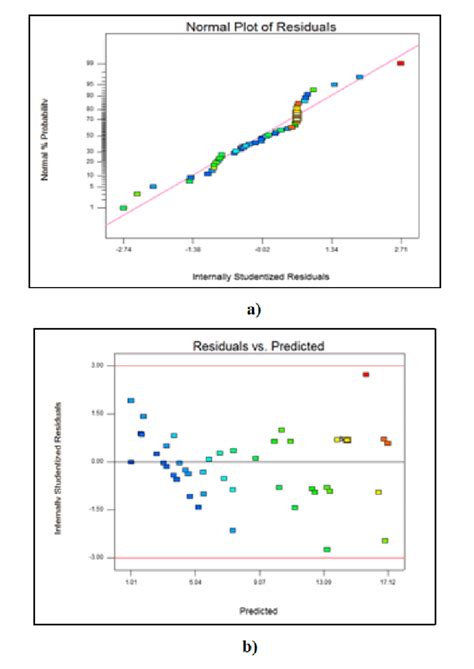 A Normal Probability And B Residual Vs Predicted Of The Stability Download Scientific