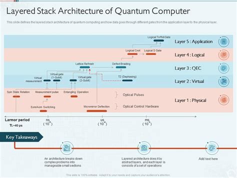 Quantum Computing It Layered Stack Architecture Of Quantum Computer Ppt