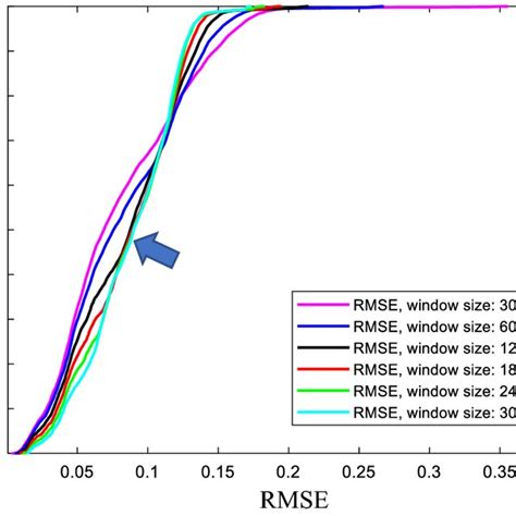 Complementary Cumulative Distribution Function Ccdf Of Rmse For The Download Scientific