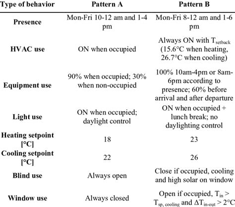 Diversity Patterns For Uncertain Aspects Of Occupant Behavior 14 Download Table