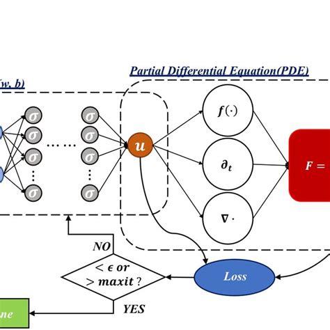 Schematic Of Physics Informed Neural Network Pinn With Pde Functional Download Scientific