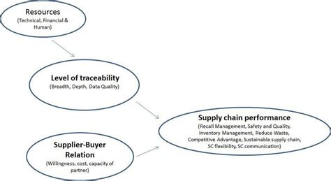 Conceptual Model To Capture Food Traceability At Distributor Download
