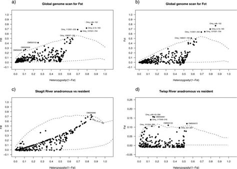 Outlier Tests For Identifying Signatures Of Selection A F