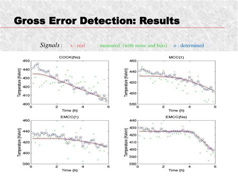 Ppt Fault Detection In A Continuous Pulp Digester Powerpoint
