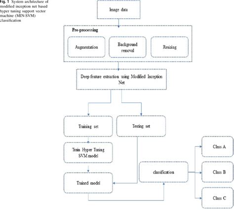 shows the traditional inception net architecture in this case the