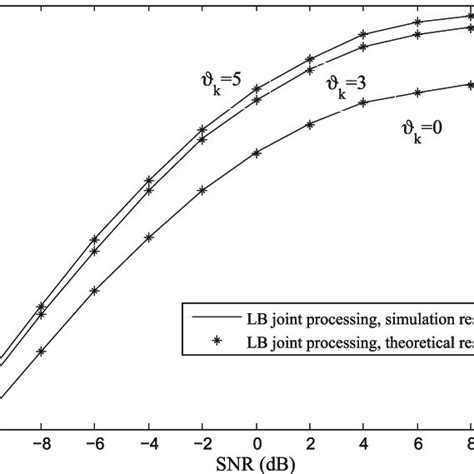 Lower Bound On The Ergodic Spectral Efficiency Versus Snr For Joint Download Scientific Diagram