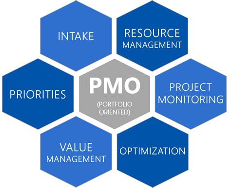 Pmo Governance Framework Exle