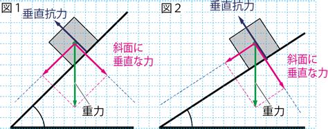 【中学理科】力の分解とは？元教員がわかりやすく解説