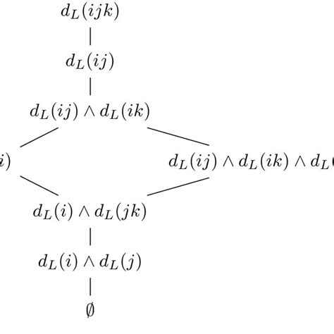 The Join Semilattice In Example 5 9 With Elements Represented As Download Scientific Diagram