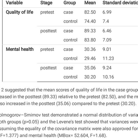 Mean And Standard Deviation Of Quality Of Life And Mental Health Scores
