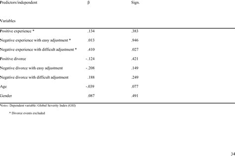 Regression Analysis For Variables Predicting Mental Health Download Table