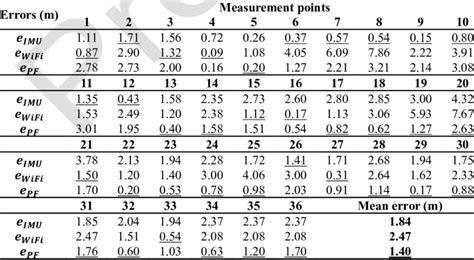The Localization Error Of Different Approaches In The Dynamic Download Scientific Diagram