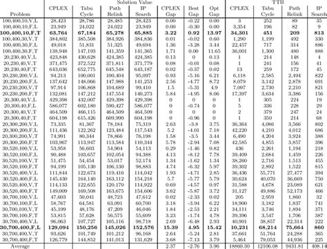 Comparison With Tabu Search And Path Relinking Download Table