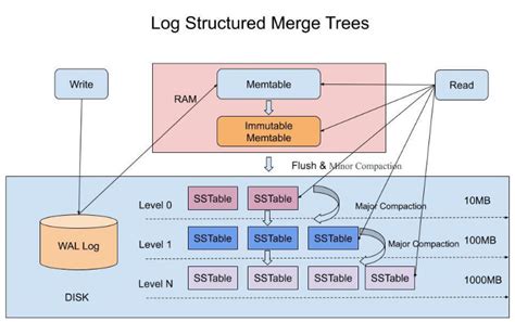 The Power Of Lsm Tree