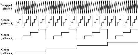 Figure 1 From Period Wise Phase Unwrapping Method With Two Gray Level