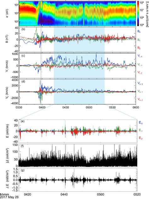 Overview Of The Reconnection Event A Electron Omnidirectional