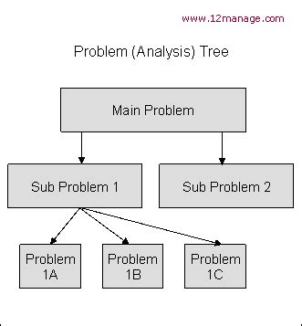 Problem Analysis Tree Data Science Analysis Questions To Ask
