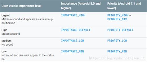 Android 通知相关适配及总结渠道优先级和通知的优先级 Csdn博客