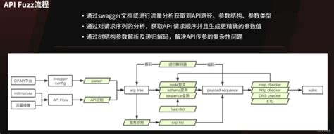 Api漏洞检测研究api安全检测 Csdn博客