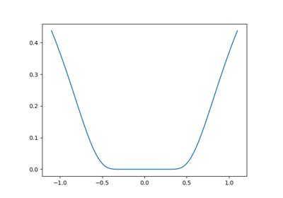 2 7 Mathematical Optimization Finding Minima Of Functions