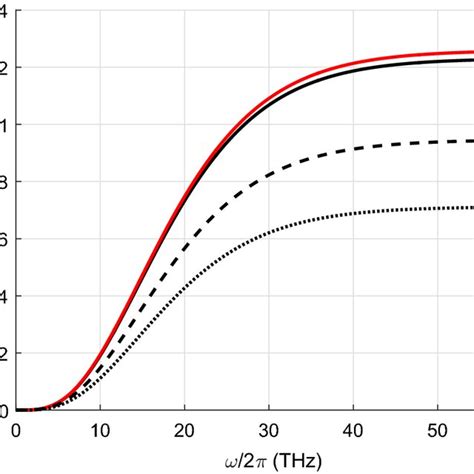 Radiative Heat Transfer Per Unit Length Versus Frequency For Download Scientific Diagram