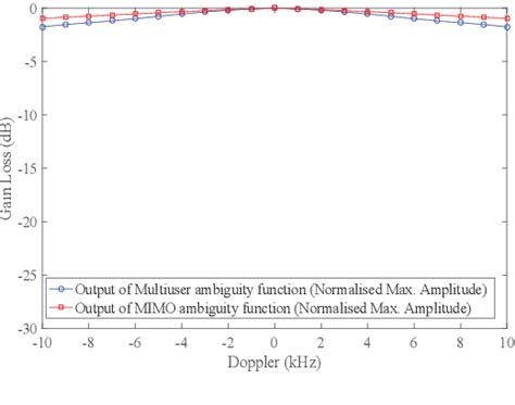 Figure 1 From Design Of Discrete Frequency Coding Waveforms Using Phase